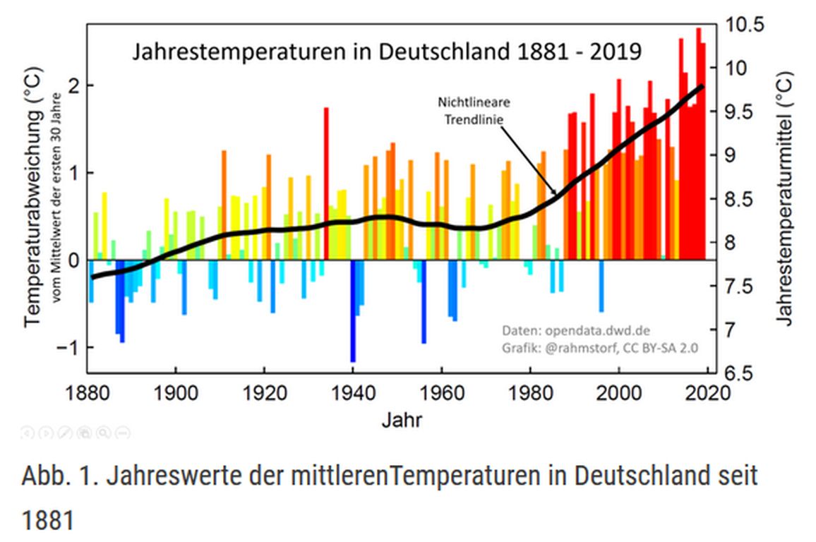 Klima 2 Grad Grenze In Deutschland berschritten Globalmagazin